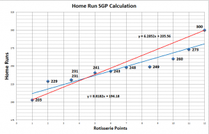 Improved SGP Calculation Formula - Part I | Smart Fantasy Baseball