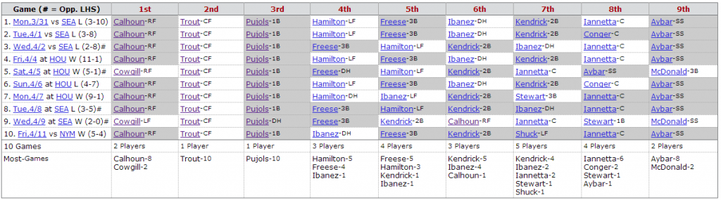 New Tool - Historical Batting Lineups By MLB Team | Smart Fantasy Baseball