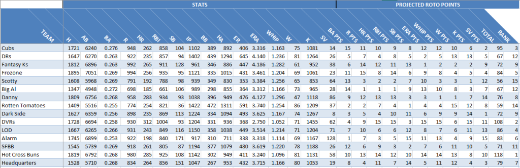 Automated Standings Gain Points Rankings Excel Tool | Smart Fantasy ...